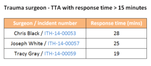 How to use trauma registry reports to create a powerful PI dashboard ...