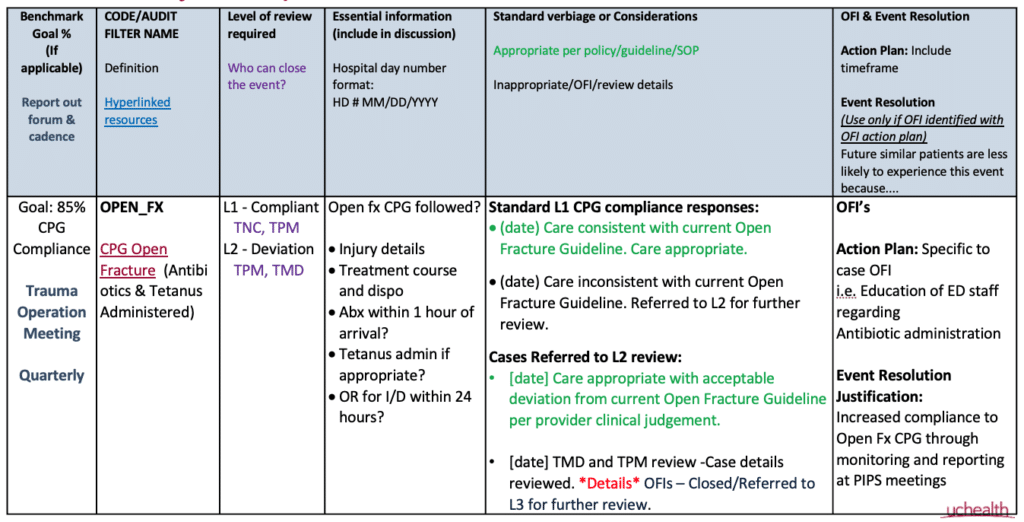 Trauma team uses PI dictionary to standardize and streamline review ...