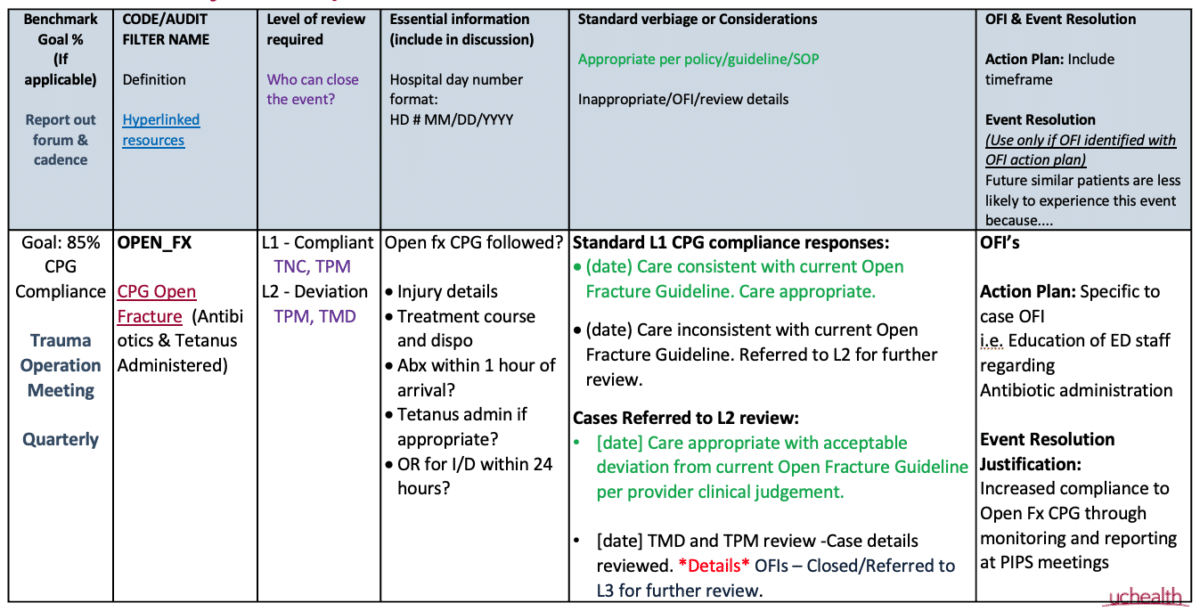 Trauma team uses PI dictionary to standardize and streamline review ...